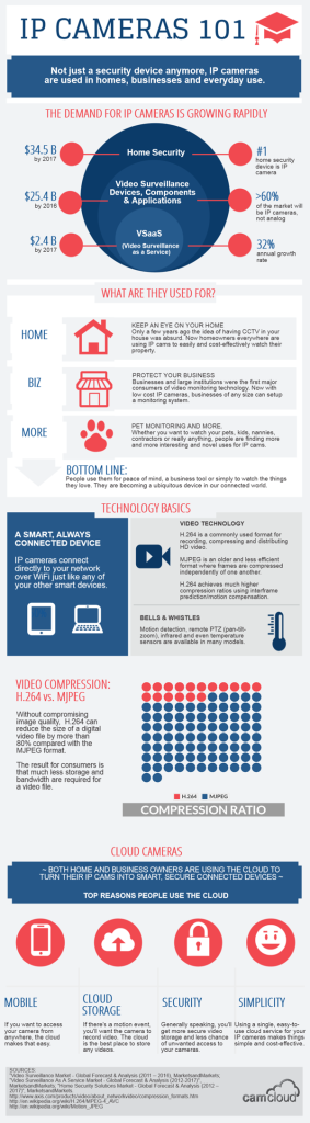 IP Cameras 101 [Infographic] - A Blog that Covers the Latest in IP ...